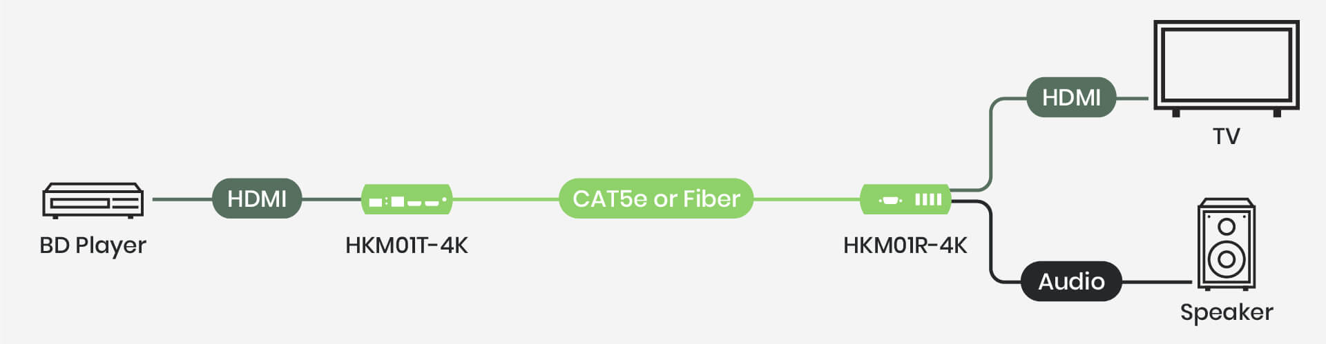 4K HDMI KVM CAT5e 延長器 | 新基科技